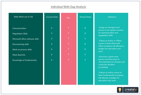Editable Individual Gap Analysis Template To Asses Ones Skills To Increase Skill Gap Analysis