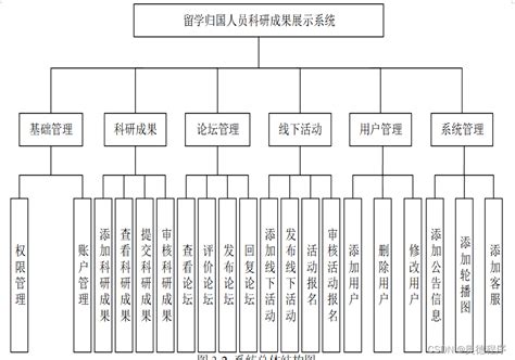 java jsp ssm留学归国人员科研成果展示系统设计与实现【2024年毕设】 csdn博客