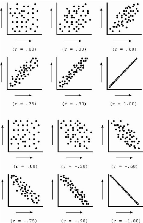 Types Of Correlation Scatter Plots Bkisse