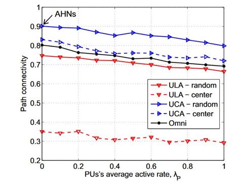 impact of beamforming on the path connectivity in cognitive radio ad