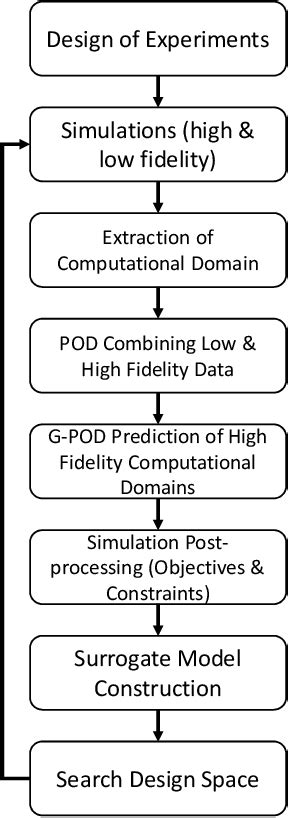 Figure 3 From On The Potential Of A Multi Fidelity G Pod Based Approach For Optimization And