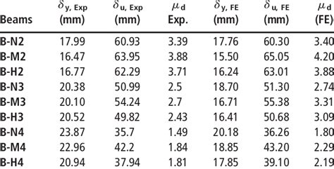 Comparison Of Yield And Ultimate Deflections Of Experimental And Fea