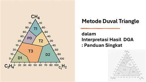 Metode Duval Triangle Dalam Interpretasi Hasil Dga Panduan Singkat