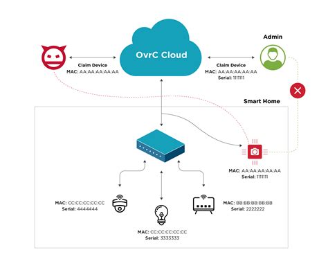 The Problem With Iot Cloud Connectivity And How It Exposed All Ovrc