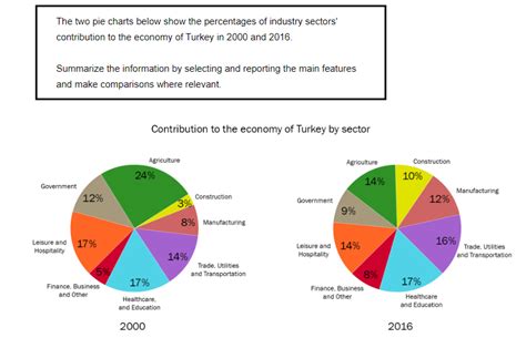 Cách Viết Writing Task 1 Dạng Pie Chart Chi Tiết Nhất Idp Ielts