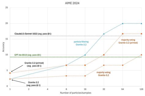 Ibm Research Ai Llm Granite Ibm Research