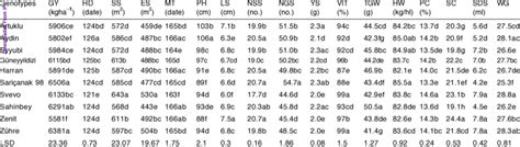 Combined Analysis For Variance Of Grain Yield Yield Components And