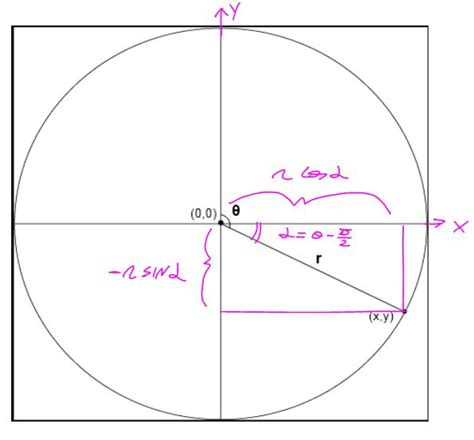 Geometry Coordinates Of A Point On A Circle Review Mathematics