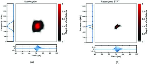 Demonstration Of Difference Between STFT A And RSTFT B Using A Signal Download Scientific