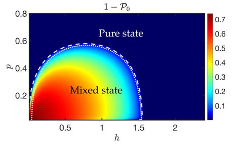 Transition in the purity of the average state in the mean field... | Download Scientific Diagram