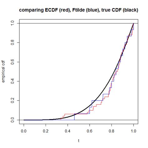 Empirical Distribution Alternative Cross Validated