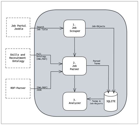 Development Of A Job Advertisement Analysis For Assessing Data Science Competencies Data