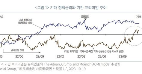 미국 장기금리 잠재성장률 계속 웃돌면 경기 후퇴 가능성