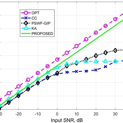 output scnr versus input snr with normalised doppler frequency fd 0