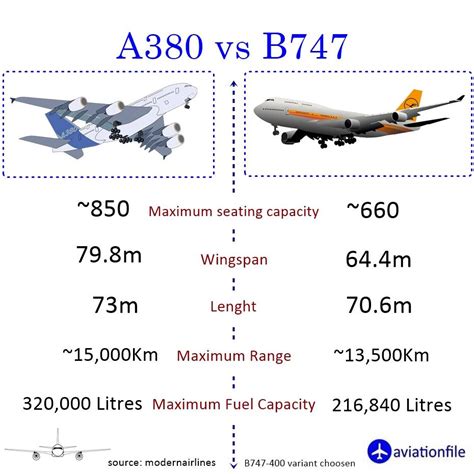 Airbus A380 Vs Boeing 747 The Ultimate Doubledecker Showdown Journeys Within
