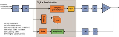 How Dpd Improves Power Amplifier Efficiency Power Electronic Tips