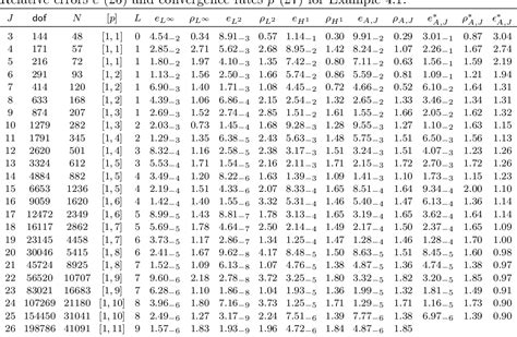 Table 1 From An Adaptive Hp Version Of The Multilevel Particle