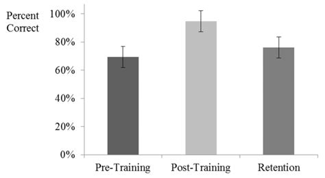 Mean Pre Training Post Training And Retention Knowledge Test Scores