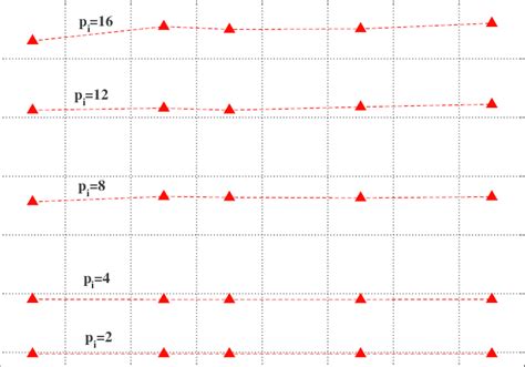Speed Up S P Of The Parallelized Tddvr Algorithm With Increasing