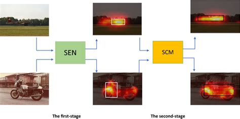 Comparisons Of Cams Generated By Input Images With Sen And Scm In The Download Scientific