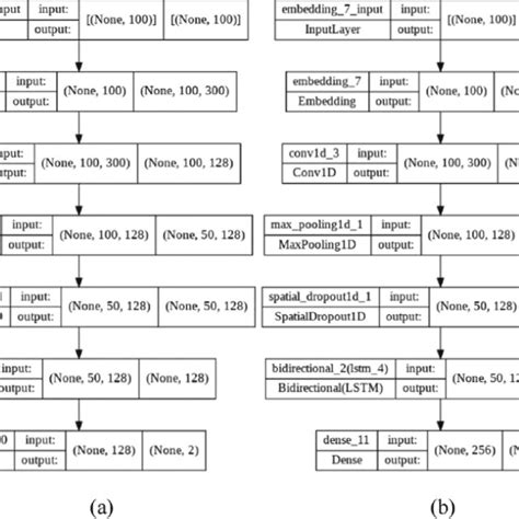 architecture of hybrid cnn bilstm a and cnn lstm b models