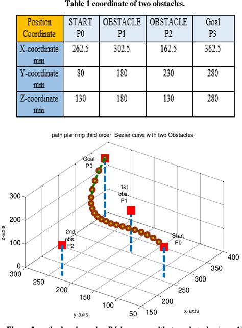 Table 1 From Obstacle Avoidance Techniques For Robot Path Planning