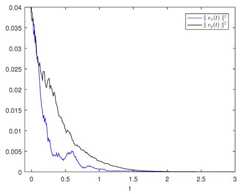 Fractal Fract Free Full Text Finite Time Synchronization For