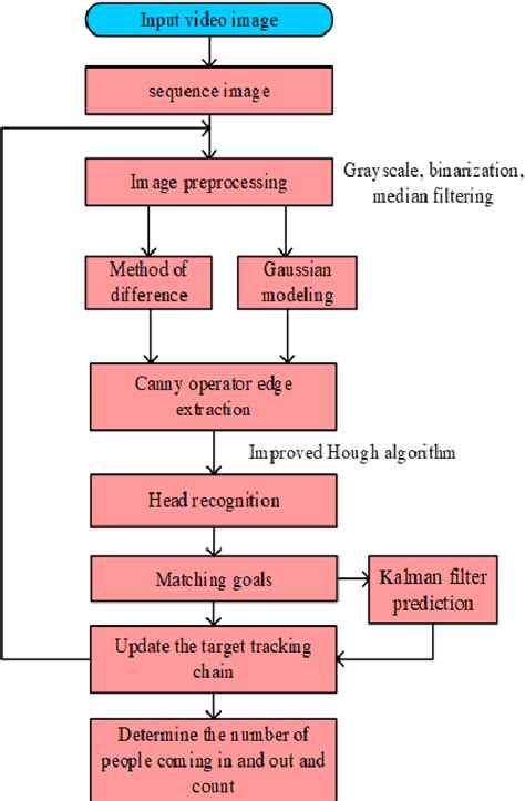 Figure 36 From Detection Method Of Tourist Flow In Scenic Spots Based On Kalman Filter
