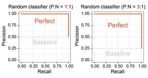 Information Retrieval Confusion About Precision Recall Curve And