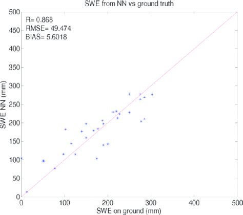 Validation Of The Sar Swe Algorithm Download Scientific Diagram