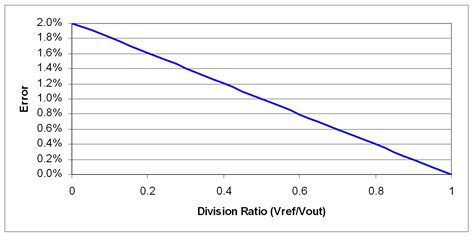 Power Tip 18 Your Regulator S Output Voltage Accuracy May Not Be As Bad As You Think EDN