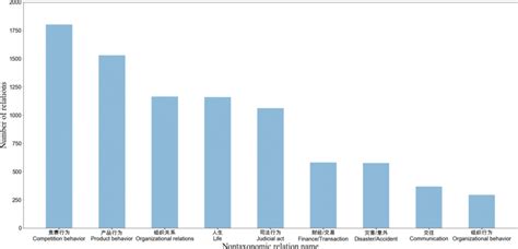 Types And Proportion Of Nontaxonomic Relations In Xunred Download