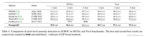 Promptad Learning Prompts With Only Normal Samples For Few Shot