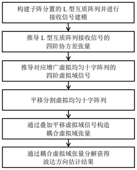 L Type Co Prime Array Direction Of Arrival Estimation Method Based On Coupling Tensor