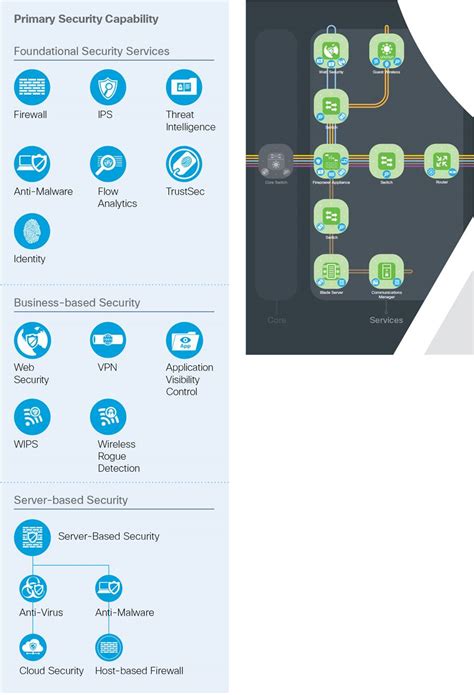 Solutions Safe Secure Campus Architecture Guide Cisco