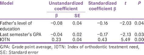 the linear regression model results controlling for demographics on
