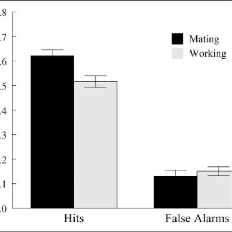 Mean Proportion Of Recognition Hits And False Alarms Per Condition In Download Scientific
