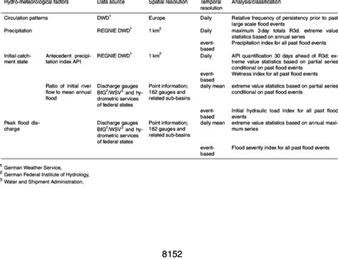 Data Sources Resolution And Analysis Methods For Hydro Meteorological