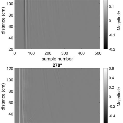 Interaural Level Difference Ild Below 3 Khz Calculated By Taking A Download Scientific