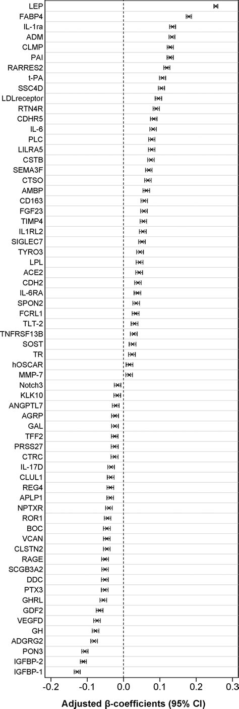 association between fat mass index and circulating protein biomarkers
