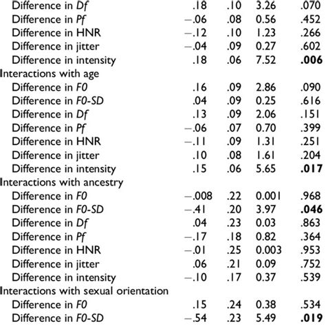 Results Of The Generalized Linear Mixed Model Predicting Womens