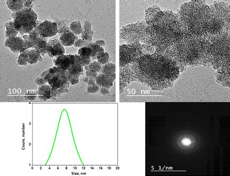 tem images diffraction pattern and particle size distribution