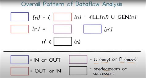 Dataflow Analysis Introduction 01 知乎