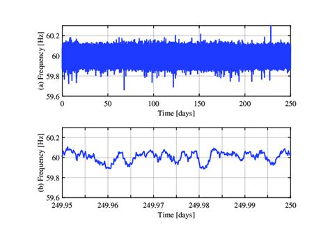 Grid Frequency A Grid Frequency For 250 Days B Grid Frequency For