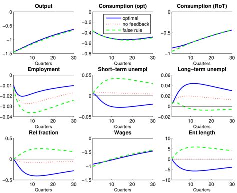 Impulse Responses Of Selected Variables To A Productivity Shock In The