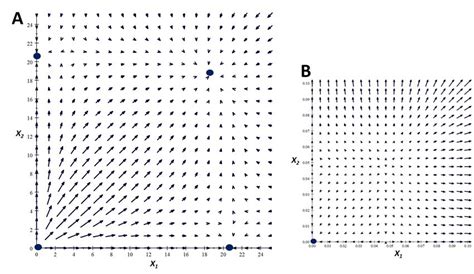 Figure B 11 A A Phase Plane Showing The Steady States Of The ODE Download Scientific Diagram
