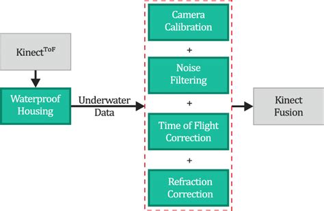 Proposed Workflow For 3d Scene Reconstruction From Kinect Tof Sensor In Download Scientific