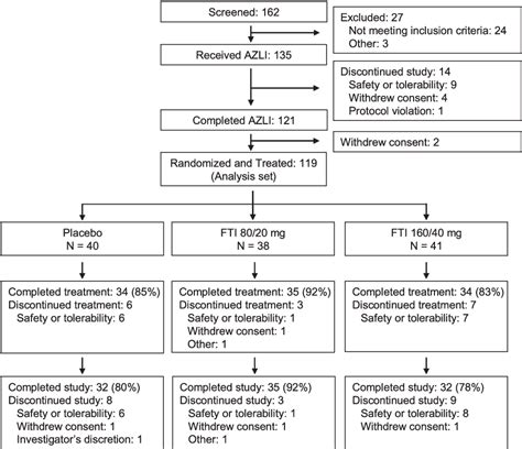 Figure 1 From Fosfomycin Tobramycin For Inhalation In Patients With Cystic Fibrosis With