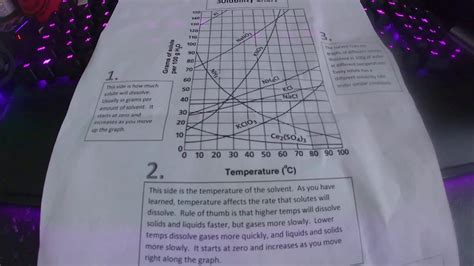 Solubility Chart Explained Youtube