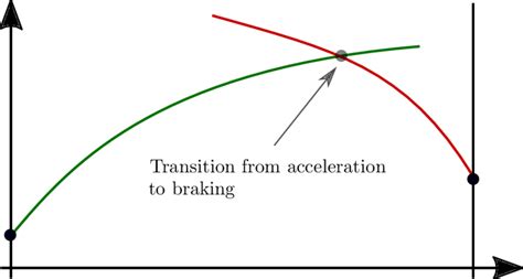 2 Method For Calculating Optimal Velocity Profile Based On 2